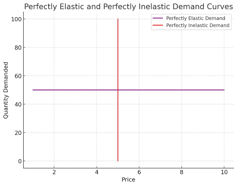 Elasticity Of Demand Example The Elasticity Of Demand: Definition,