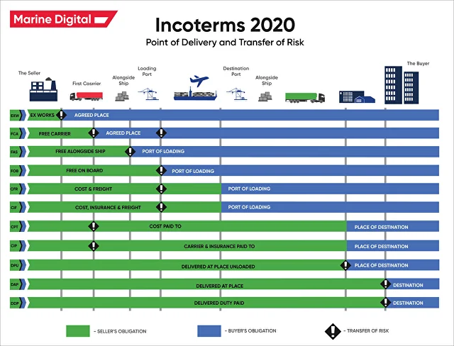 Request The 2020 Incoterms Chart Of Responsibility