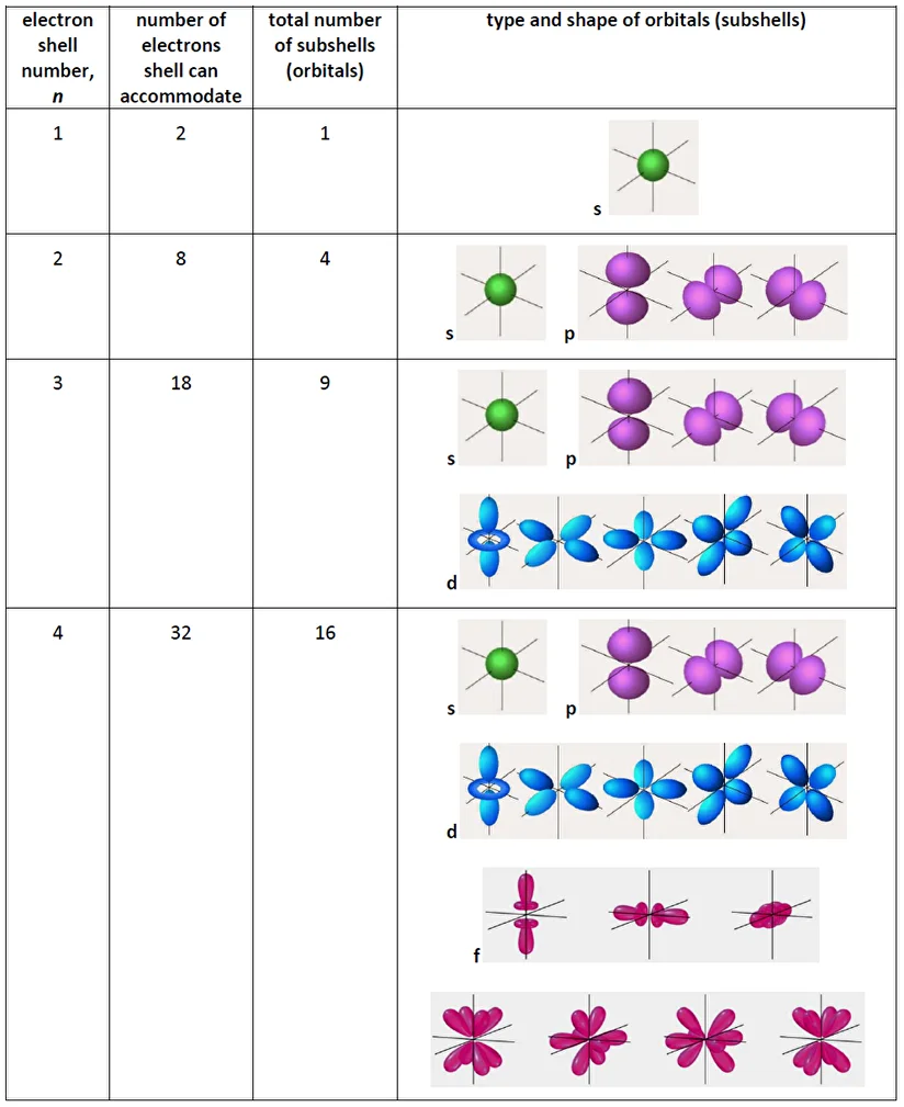 orbital electron shells capacity