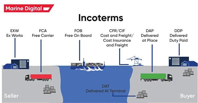 What Is Fob Price In Exports And Imports And How It Works Incoterms